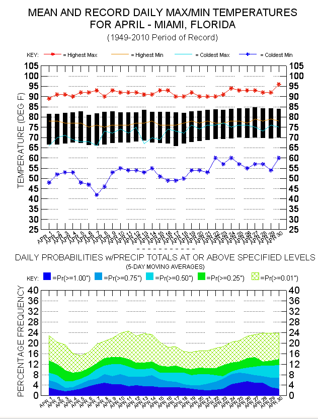 Graphical Climatology of Miami (1949-Present) - ClimateStations.com