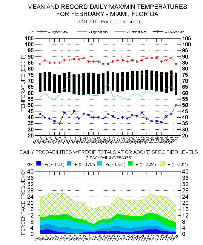 Graphical Climatology of Miami (1949-Present) - ClimateStations.com
