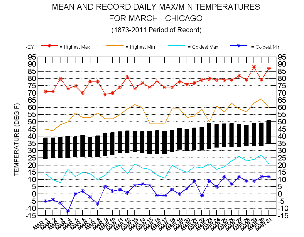 Graphical Climatology of Chicago (1871-Present) - ClimateStations.com