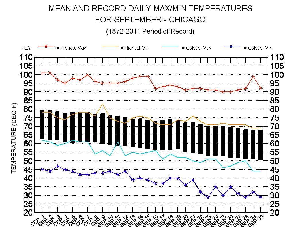 Graphical Climatology of Chicago (1871-Present) - ClimateStations.com