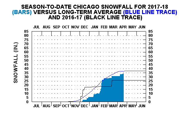 Chicago, IL - ClimateStations.com