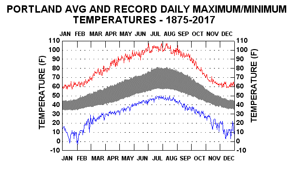 Portland, OR - ClimateStations.com