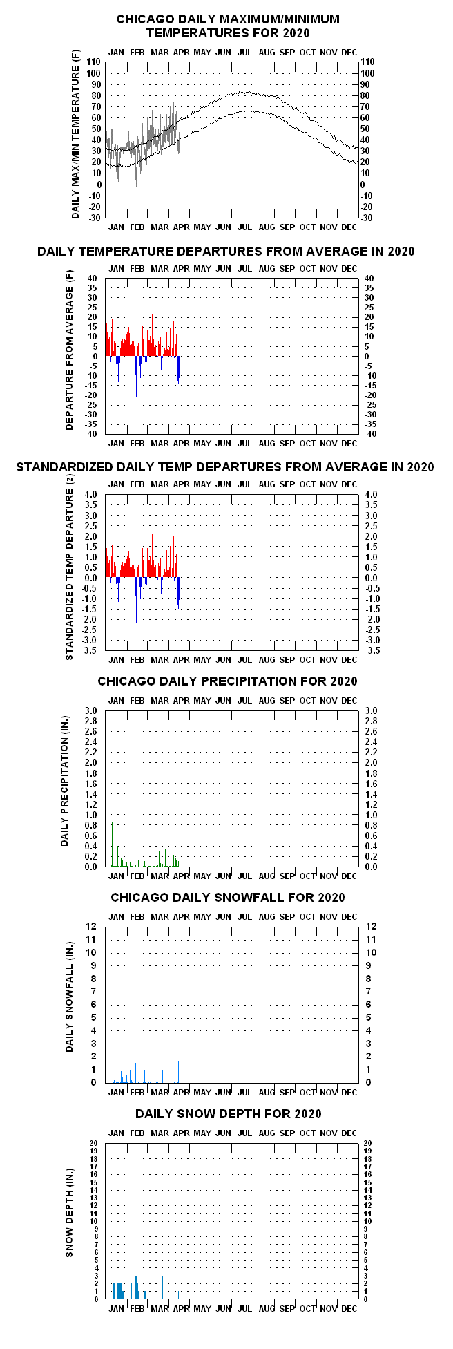 Chicago, IL - ClimateStations.com