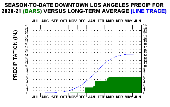 Graphical Climatology of Downtown Los Angeles: Daily Temps and Rainfall