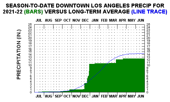 Graphical Climatology of Downtown Los Angeles: Daily Temps and Rainfall