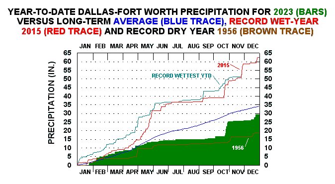 Dallas / Ft. Worth Tx - ClimateStations.com