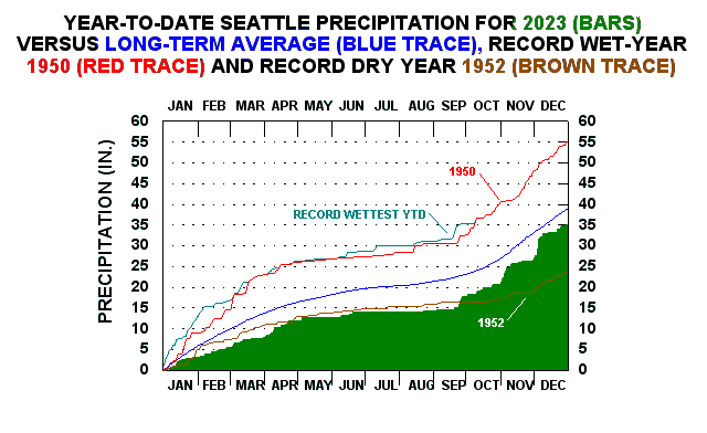 Seattle, WA - ClimateStations.com