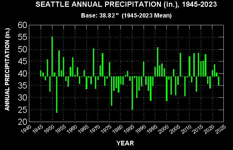 Seattle, WA - ClimateStations.com