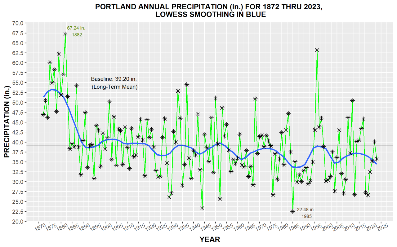 Portland, OR - ClimateStations.com