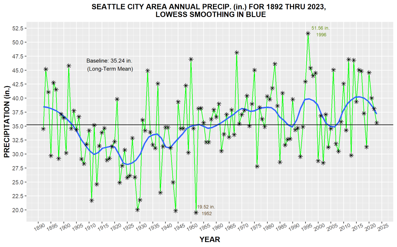 Seattle, WA - ClimateStations.com